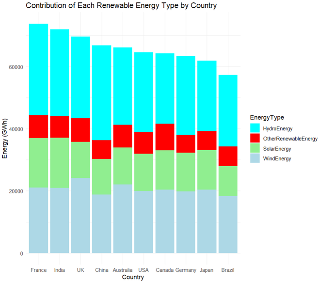 Renewable Energy Production Visualization in R - GeeksforGeeks