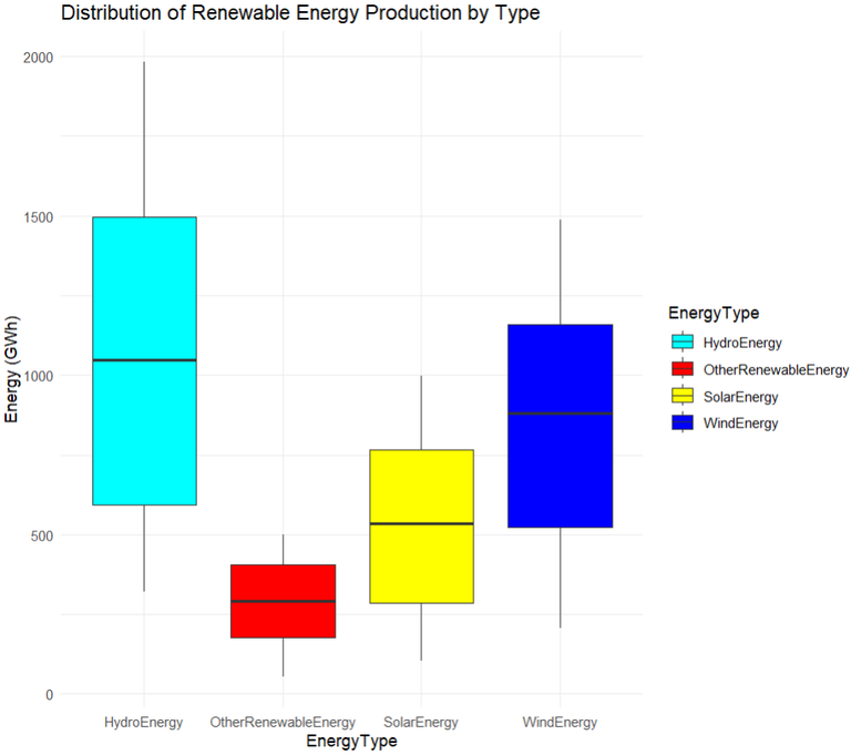 Renewable Energy Production Visualization in R - GeeksforGeeks