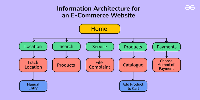 What is Information Architecture in UX Design? - GeeksforGeeks