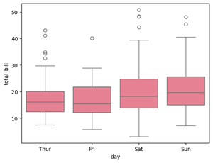 Changing Plot Colors in Seaborn : A Comprehensive Guide - GeeksforGeeks