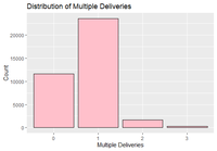 Analyzing Food Delivery Data in R - GeeksforGeeks