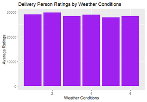 Analyzing Food Delivery Data in R - GeeksforGeeks