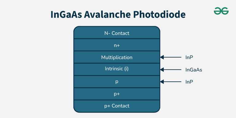 Avalanche Photodiode - GeeksforGeeks