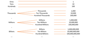 Large Numbers - GeeksforGeeks