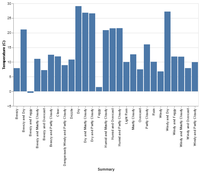 Using Altair on Data Aggregated from Large Datasets - GeeksforGeeks