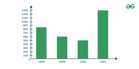 Bar Graph Questions with Solutions | GeeksforGeeks