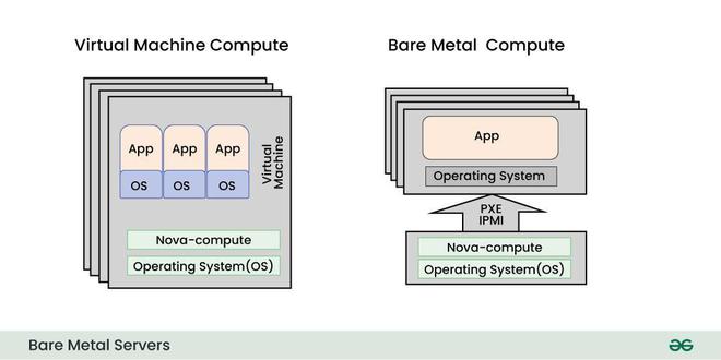 Bare Metal Servers - System Design - GeeksforGeeks