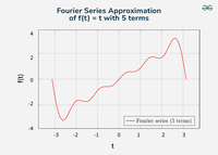 Trigonometric Fourier Series - GeeksforGeeks