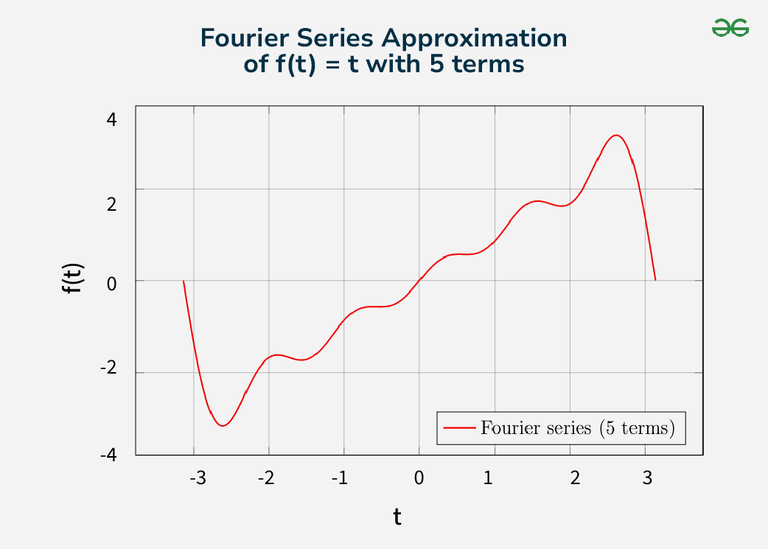 Trigonometric Fourier Series - GeeksforGeeks