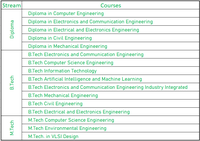 Dhanekula Institute of Engineering and Technology Campus Experience - GeeksforGeeks