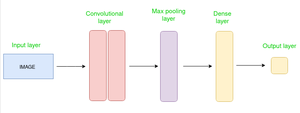 Deep Learning 101 - GeeksforGeeks