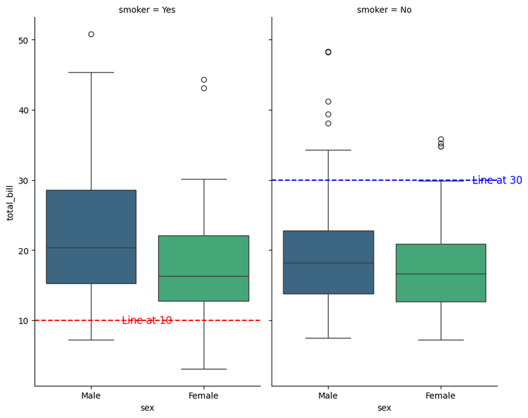 Drawing a Line at a Specific Position and Annotating a FacetGrid in ...