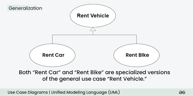 Use Case Diagram - Unified Modeling Language (UML) - GeeksforGeeks