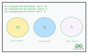 How to Create a Venn Diagram - GeeksforGeeks