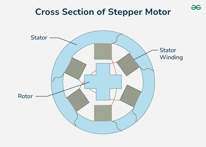 Applications of Stepper Motor - GeeksforGeeks