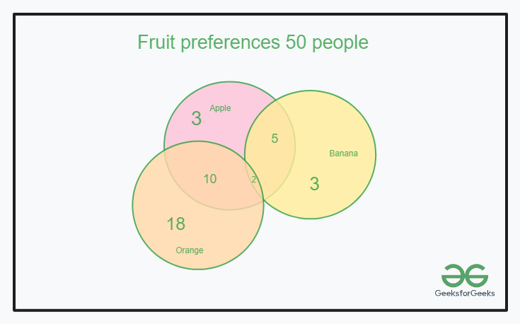How to Create a Venn Diagram - GeeksforGeeks