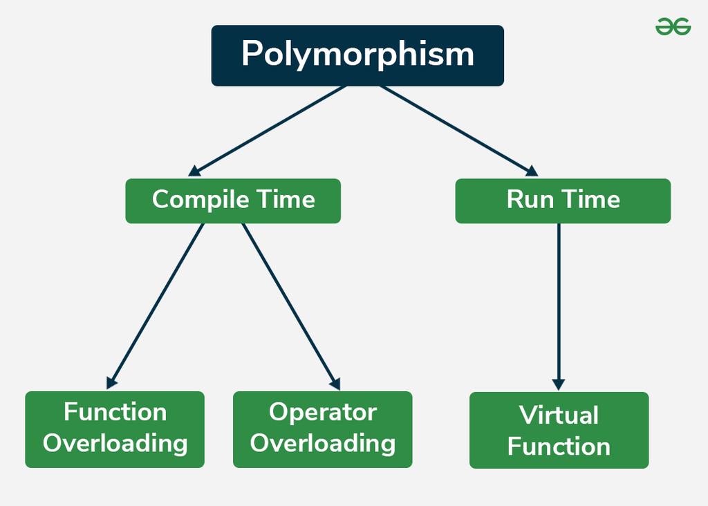 Object-Oriented Design (OOD) - System Design - GeeksforGeeks
