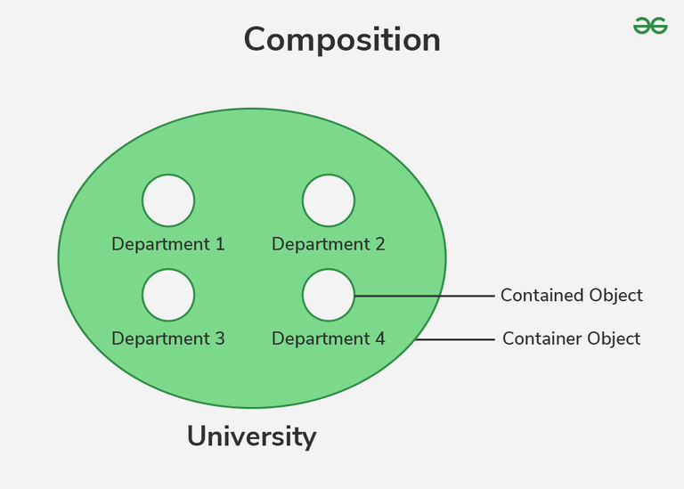 Object-Oriented Design (OOD) - System Design - GeeksforGeeks