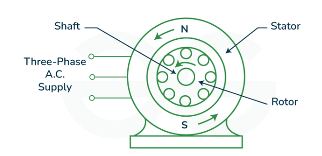 Introduction to Induction Motor - GeeksforGeeks