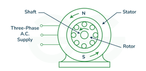 Introduction to Induction Motor - GeeksforGeeks