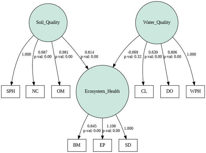 Structural Equation Modeling: A Comprehensive Overview - GeeksforGeeks