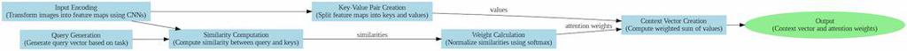 Attention Mechanisms for Computer Vision - GeeksforGeeks