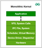 Monolithic Kernel and Key Differences From Microkernel - GeeksforGeeks