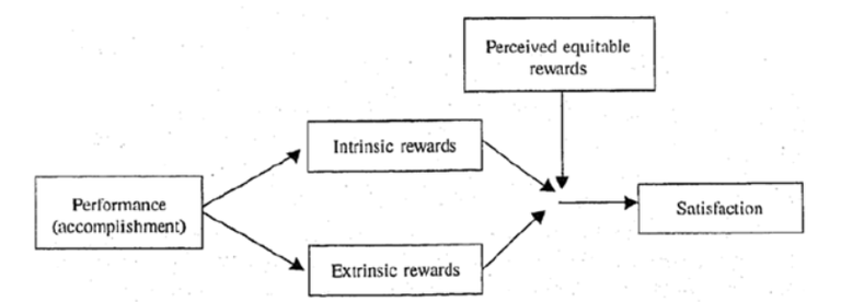 Porter and Lawler Model of Motivation - GeeksforGeeks