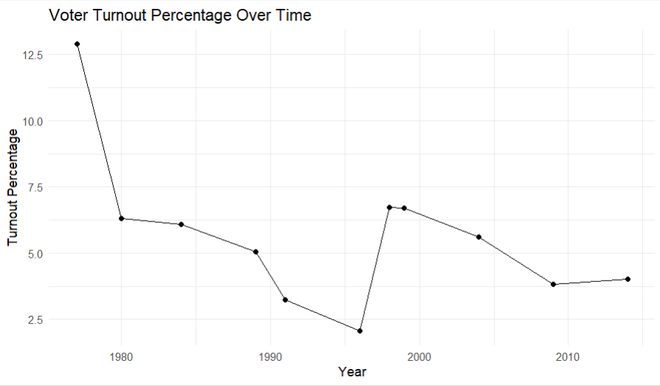 Election Voter Turnout Visualization in R - GeeksforGeeks