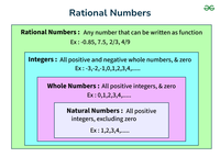 Rational Numbers | Definition, Types, Examples, Worksheet