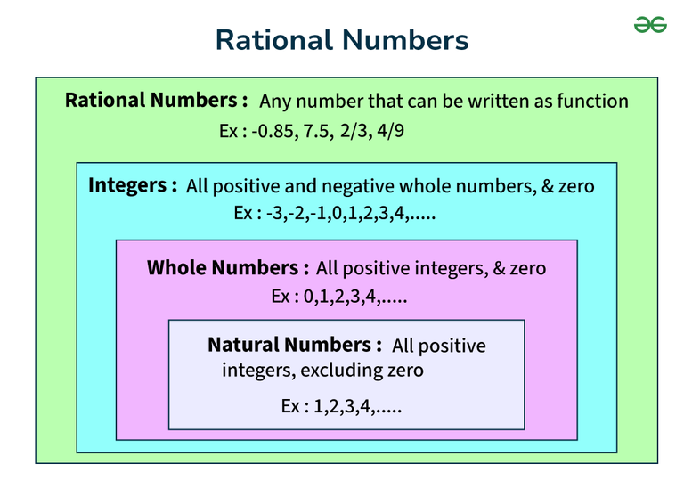 Rational Numbers Definition Types Examples Worksheet Rational Numbers Definition Types Examples Worksheet