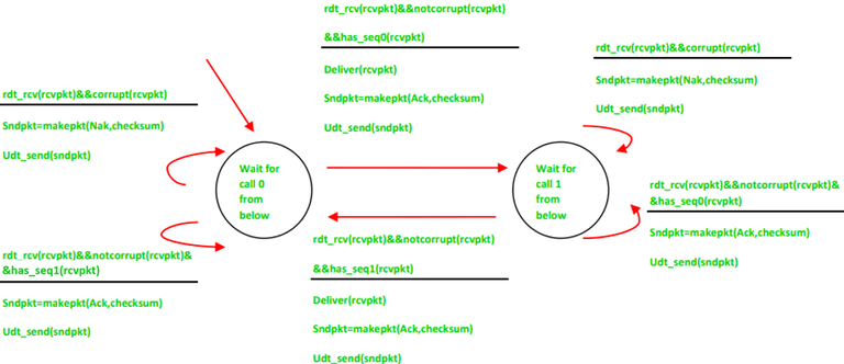 Reliable Data Transfer (RDT) 2.1 - GeeksforGeeks
