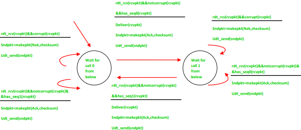 Reliable Data Transfer (RDT) 2.1 - GeeksforGeeks