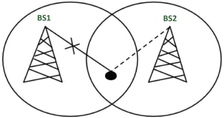 Handoff in Cellular Telecommunications - GeeksforGeeks