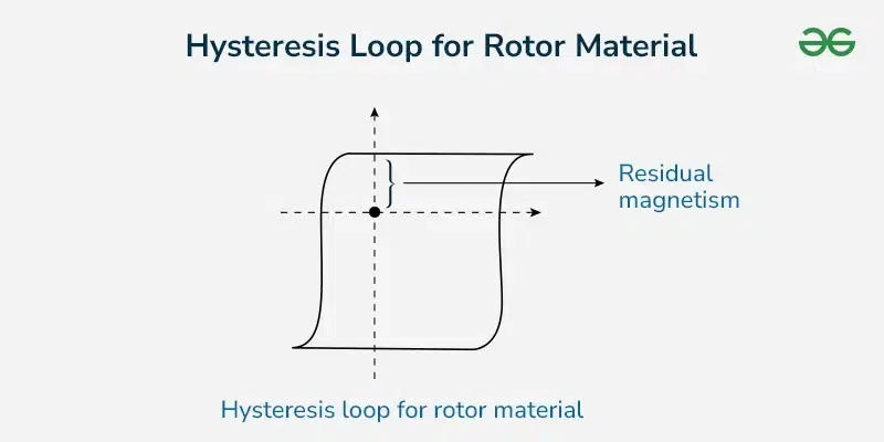 Hysteresis Motor - GeeksforGeeks