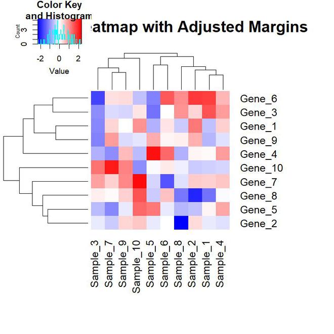 How to Add More Margin to a heatmap.2 Plot with the png Device - GeeksforGeeks