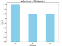 How to Plot Value Counts in Pandas - GeeksforGeeks