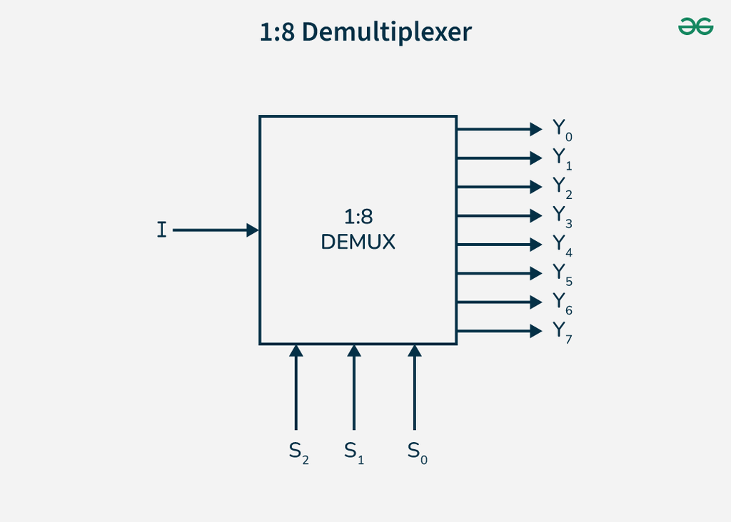What is Demultiplexer(DEMUX)? - GeeksforGeeks