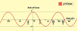 Cosine Function (Cos) - GeeksforGeeks