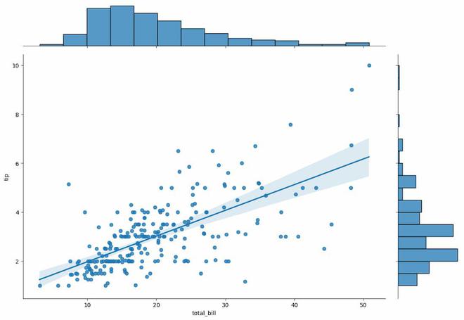 How to Plot Non-Square Seaborn jointplot or JointGrid - GeeksforGeeks