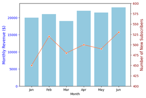 Combining Barplots and Lineplots with Different Y Axes: A Technical ...