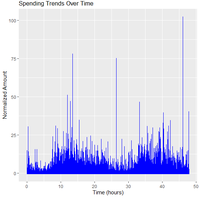 Analyzing Credit Card Transactions using R - GeeksforGeeks