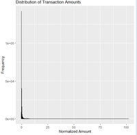 Analyzing Credit Card Transactions using R - GeeksforGeeks