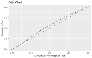 How to Create a Gain Chart in R for a Decision Tree Model - GeeksforGeeks