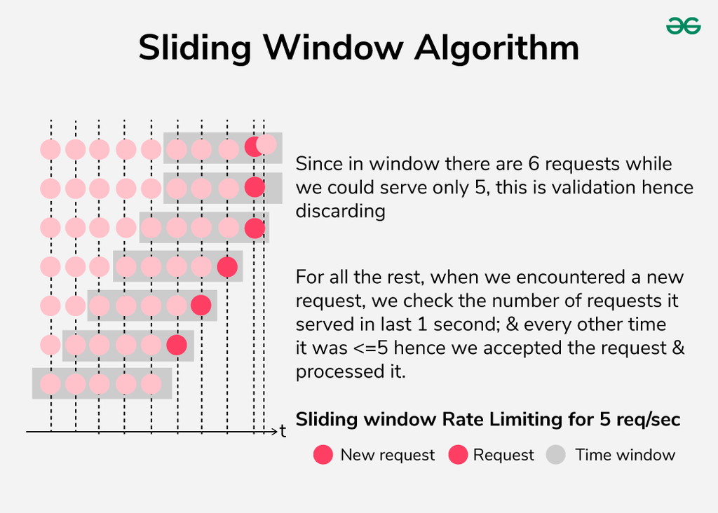Rate Limiting Algorithms - System Design - GeeksforGeeks
