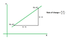 Rate of Change Practice Problems - GeeksforGeeks