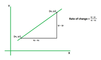 Rate of Change Practice Problems - GeeksforGeeks