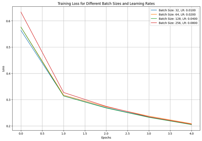 How Should the Learning Rate Change as the Batch Size Changes ...