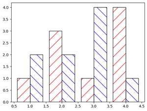 Decoupling Hatch and Edge Color in Matplotlib - GeeksforGeeks