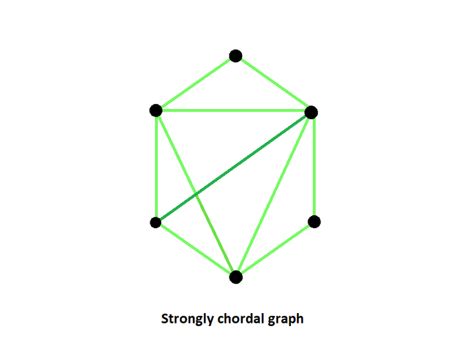 What is Chordal Graphs? - GeeksforGeeks